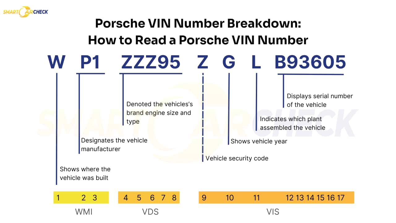 Free Porsche VIN Decoder and Full Car History Check