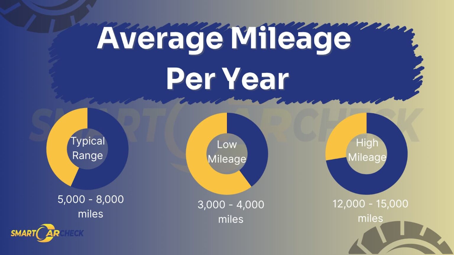 What's The Average Miles Per Year In The UK? Find out NOW